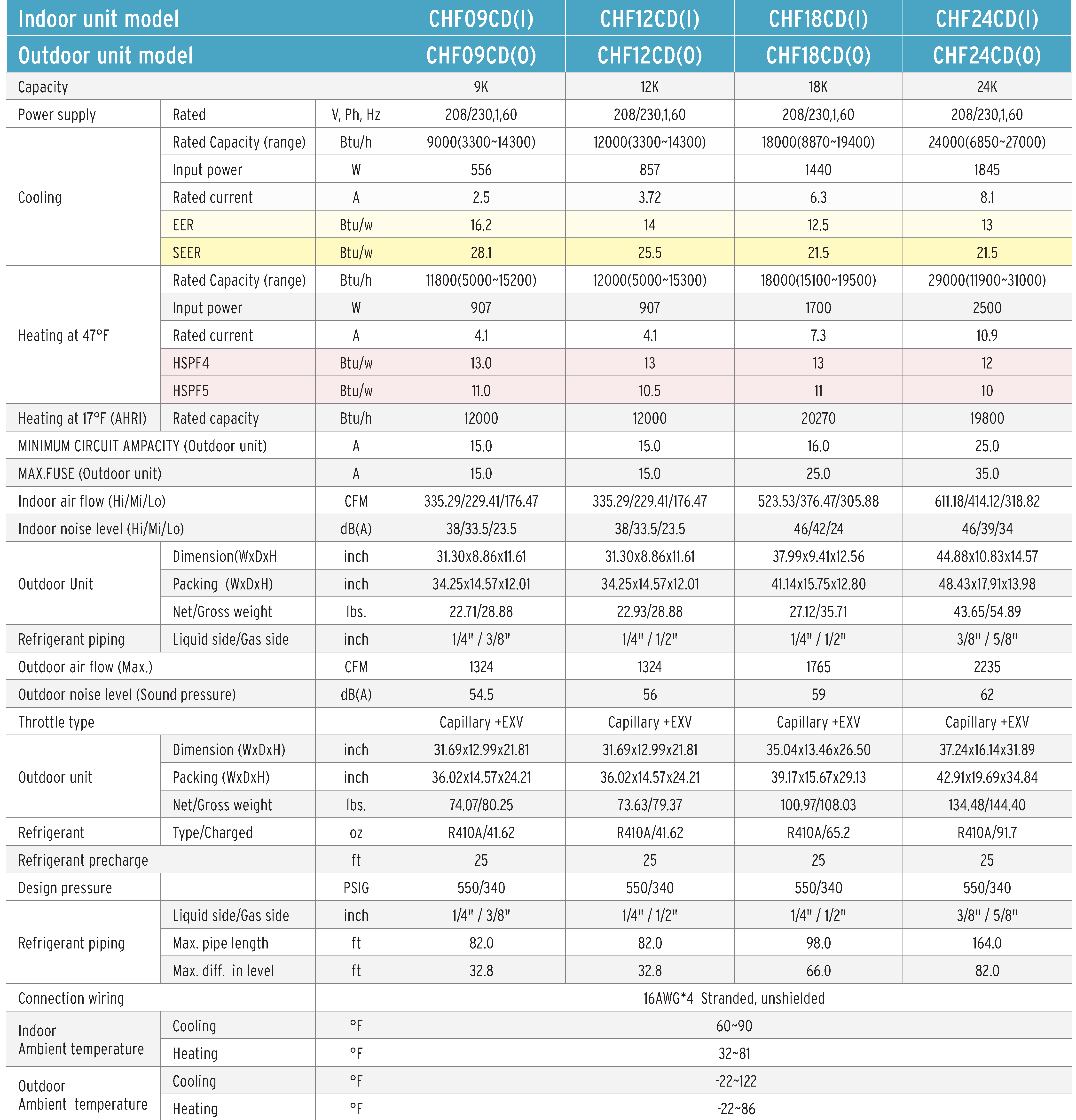 HI-HEAT SINGLE ZONE - Comfort Star USA